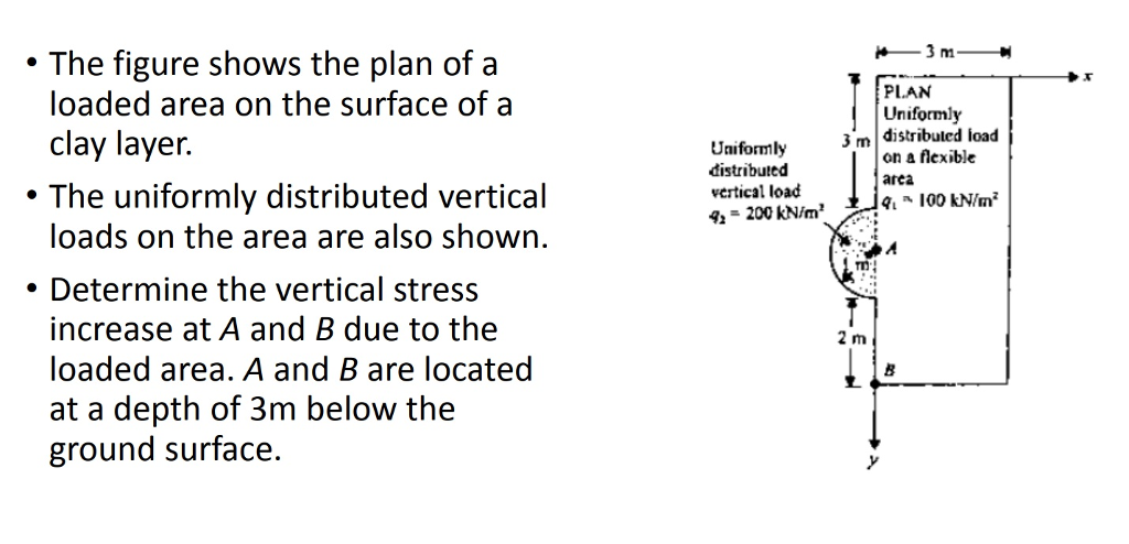Solved The figure shows the plan of a loaded area on the | Chegg.com
