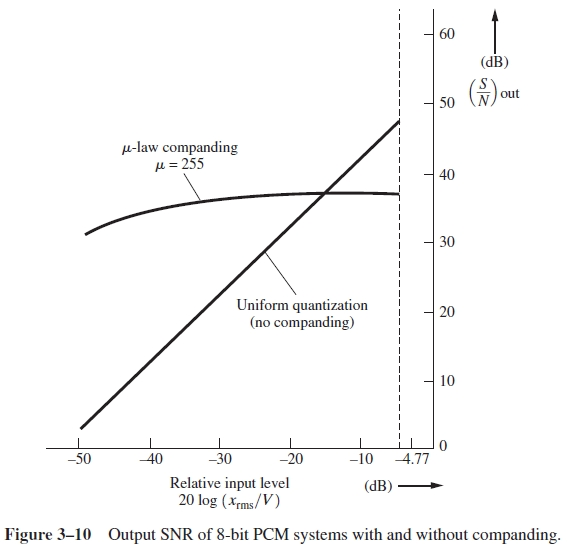 Solved The performance of a mu = 255 law companded PCM | Chegg.com