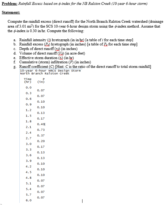 Solved Compute the rainfall excess (direct runoff) for the | Chegg.com