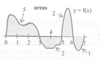Solved Using The Graph Of Shown And The Given Areas Of Chegg