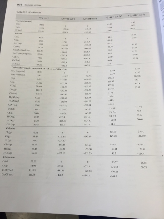 Solved Calculate The Standard Enthalpy Of Solution Of