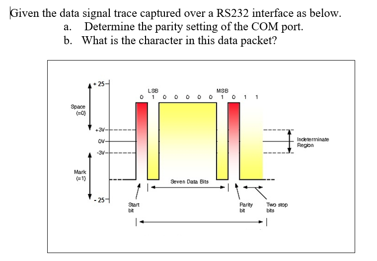 Solved Given the data signal trace captured over a RS232 | Chegg.com