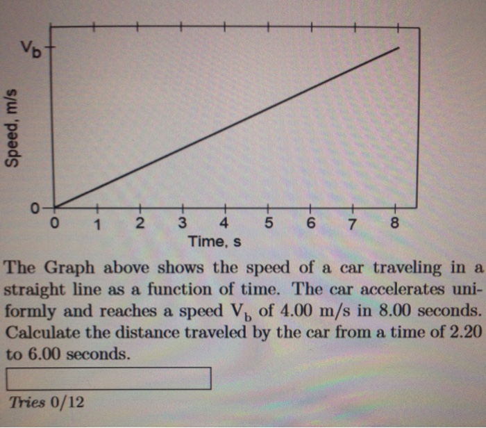 Solved The Graph above shows the speed of a car traveling in | Chegg.com