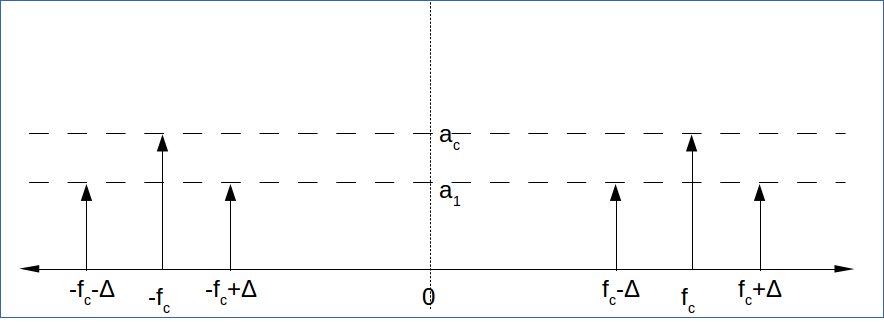 Solved The spectrum of an amplitude modulated signal is | Chegg.com