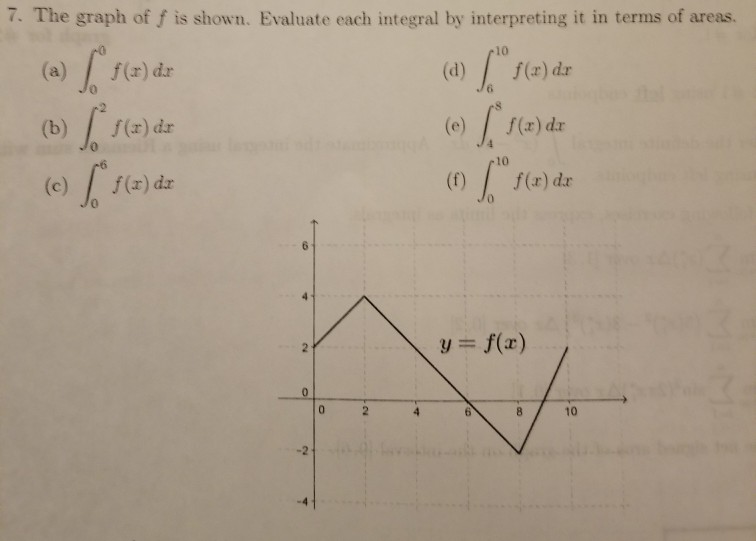 Solved 7. The graph of f is shown. Evaluate each integral by | Chegg.com
