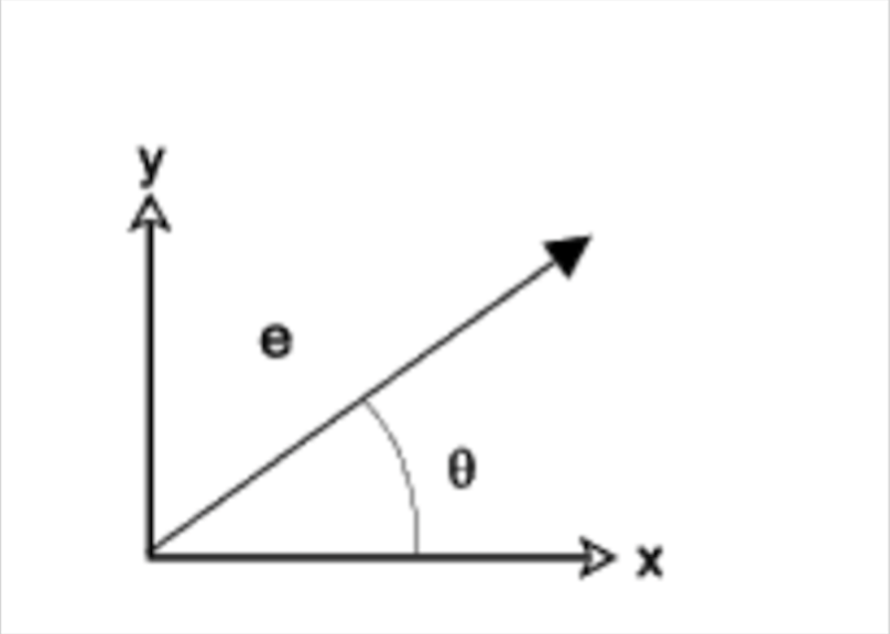 The angle measures the direction of the unit vector | Chegg.com