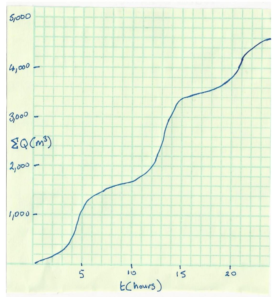 Solved What is the required minimum volume (m3) of the | Chegg.com