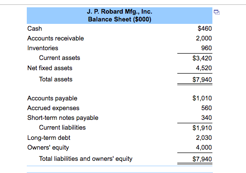 Solved (Calculating financial ratios) The balance sheet and | Chegg.com