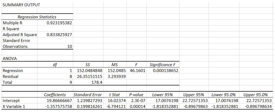 Solved SUMMARY OUTPUT Regression Statistics Multiple R | Chegg.com