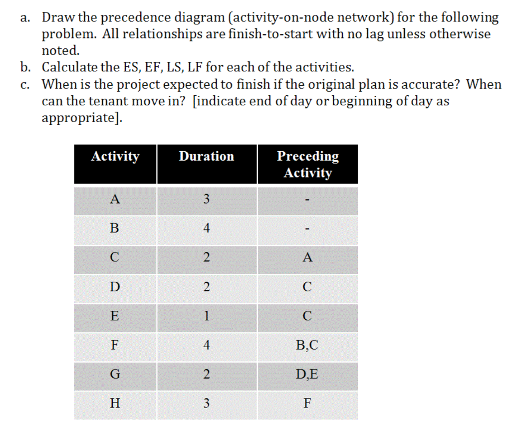 Solved Draw the precedence diagram (activity-on-node | Chegg.com