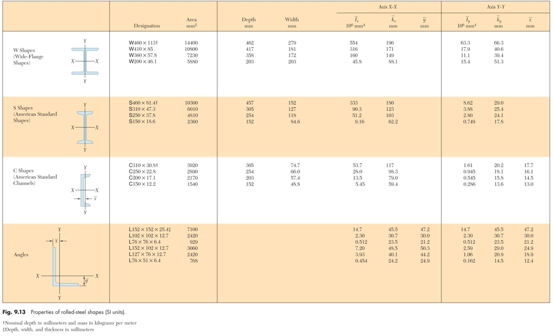 Solved Problem 9.53 C200× 17.1 A channel and a plate are | Chegg.com