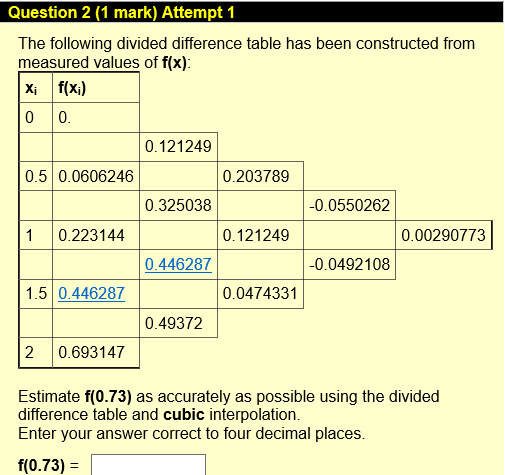 Solved The following divided difference table has been | Chegg.com