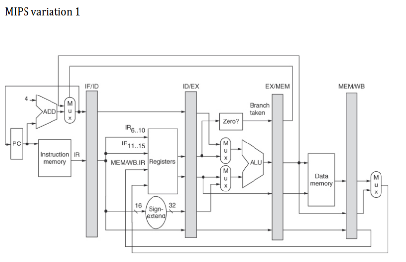 MIPS variation 1 F/ID IDVEX EX/MEM MEM/WB Branch | Chegg.com