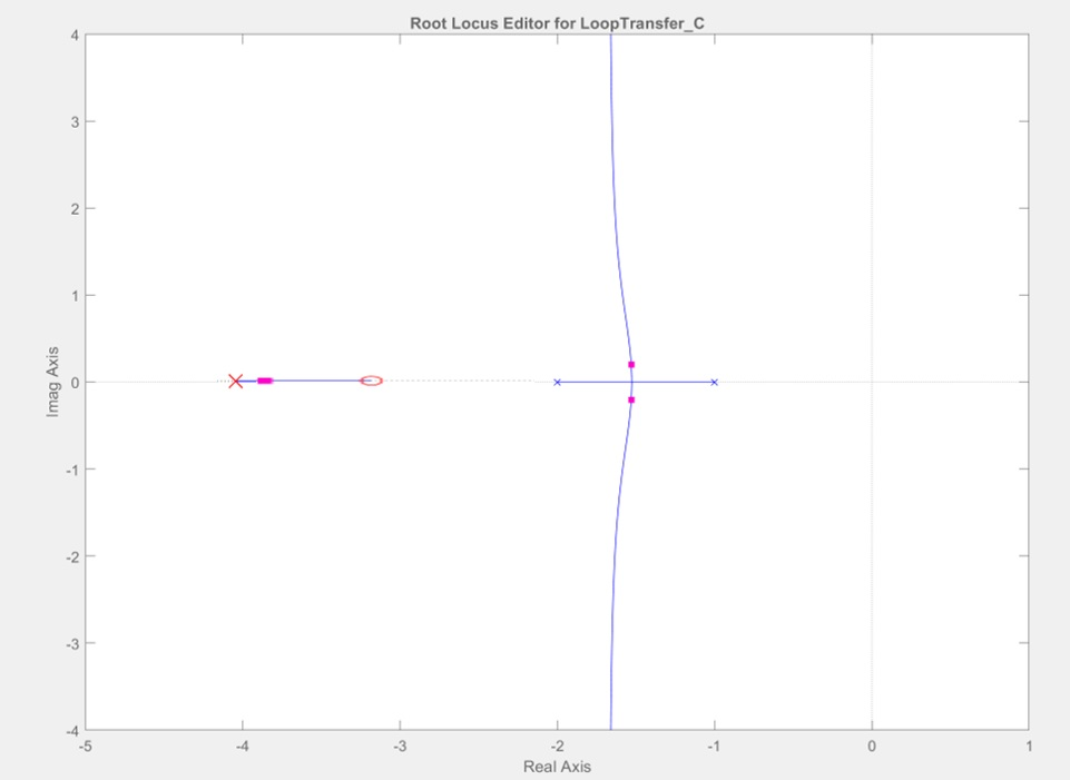 Solved 2. Understanding sisotool (without using MATLAB) | Chegg.com