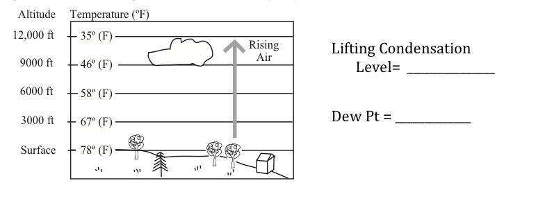 Solved What is the Lifting Condensation Level (LCL) & Dew | Chegg.com