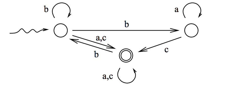 Solved Draw a minimal DFA equivalent to each NFA shown. In | Chegg.com