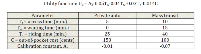 Solved Mode Split by Multinominal Logit Model: Suppose the | Chegg.com