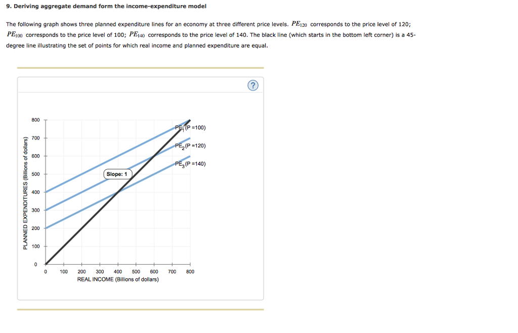 Solved 7. The multiplier and the MPC Consider two closed | Chegg.com