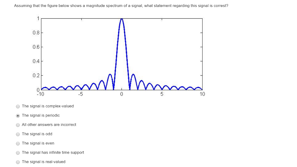 Solved Assuming that the figure below shows a magnitude | Chegg.com