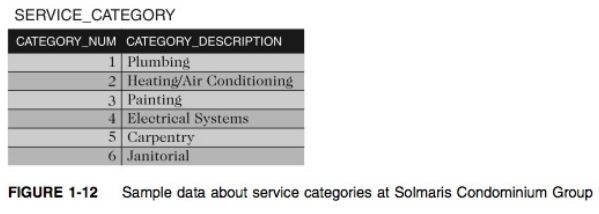 # Use SQL to complete the following exercises. | Chegg.com