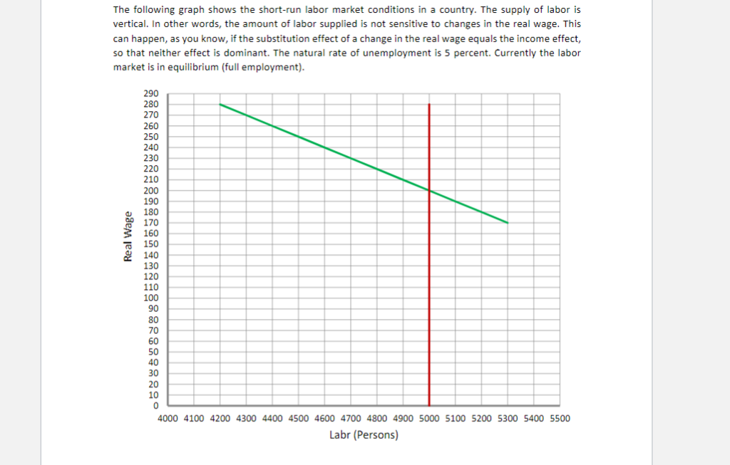Solved The following graph shows the short-run labor market | Chegg.com