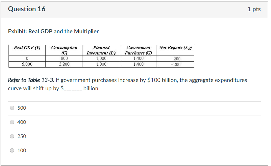 Solved Question 16 1 pts Exhibit: Real GDP and the | Chegg.com
