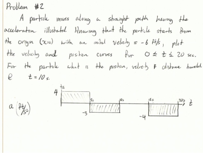Solved A particle moves along a straight path having the | Chegg.com