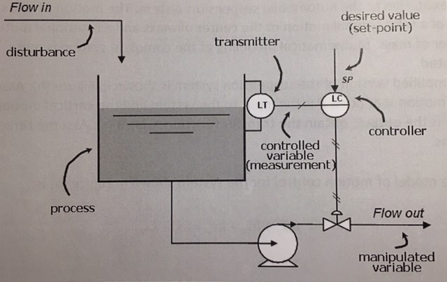 Solved Use a block diagram to show the following level | Chegg.com