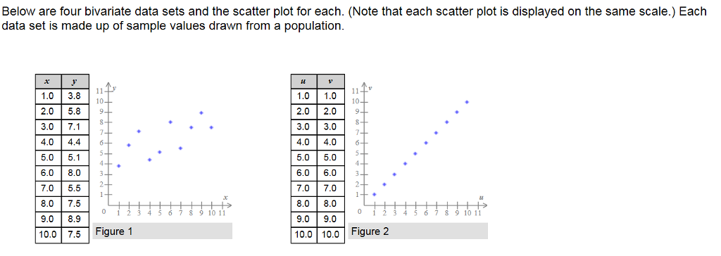 Solved Below are four bivariate data sets and the scatter | Chegg.com