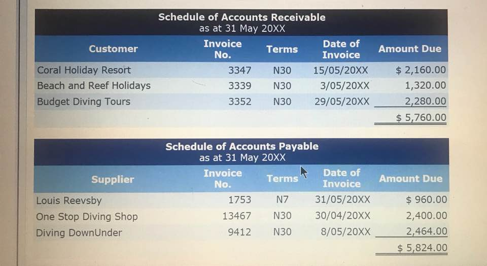 Schedule of Accounts Receivable as at 31 May 20XX | Chegg.com
