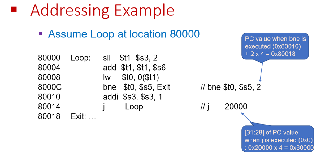 Solved Addressing Example Assume Loop at location 80000 PC | Chegg.com