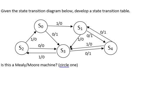 Solved Given the state transition diagram below, develop a | Chegg.com