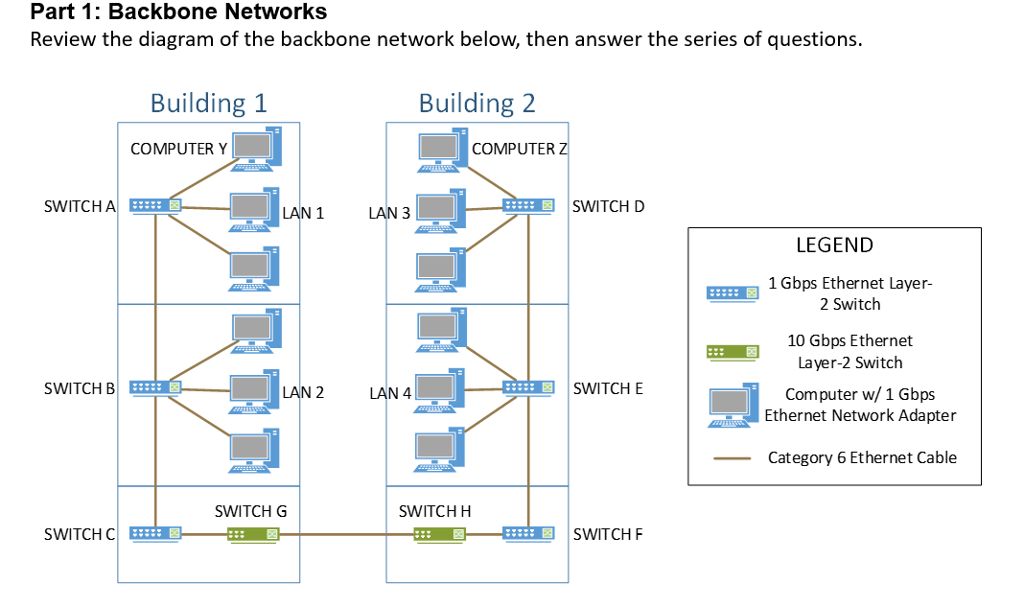 Solved Part 1: Backbone Networks one network below, then | Chegg.com
