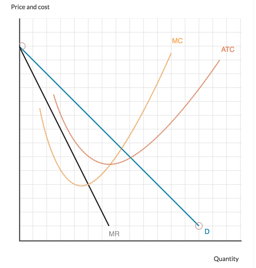 Solved The graph shows a monopolist's demand (D), marginal | Chegg.com