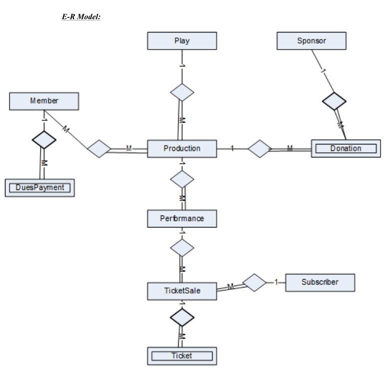 Solved Examine the E-R model and write the | Chegg.com