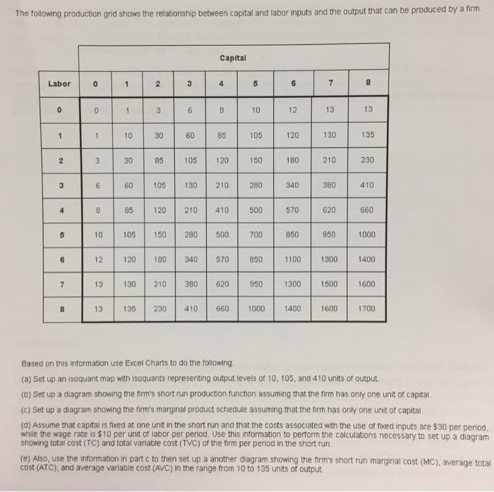 Solved The following production grid shows the relationship | Chegg.com