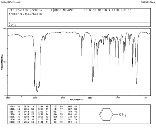 Solved Fill in the table and identify three functional | Chegg.com