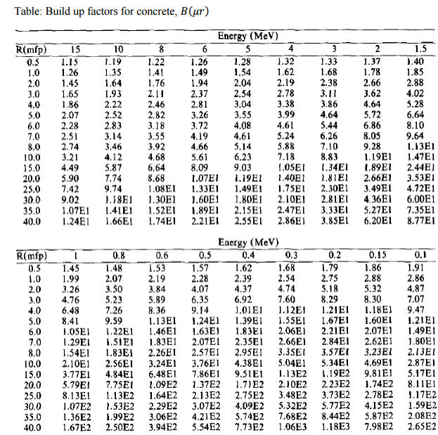 A small radioactive source containing 0.15 µg of | Chegg.com