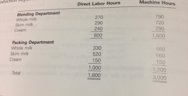 Solved Spring Meadow Dairy Company manufactures three | Chegg.com