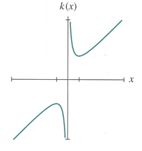 Solved The figure below shows a graph of the given function | Chegg.com