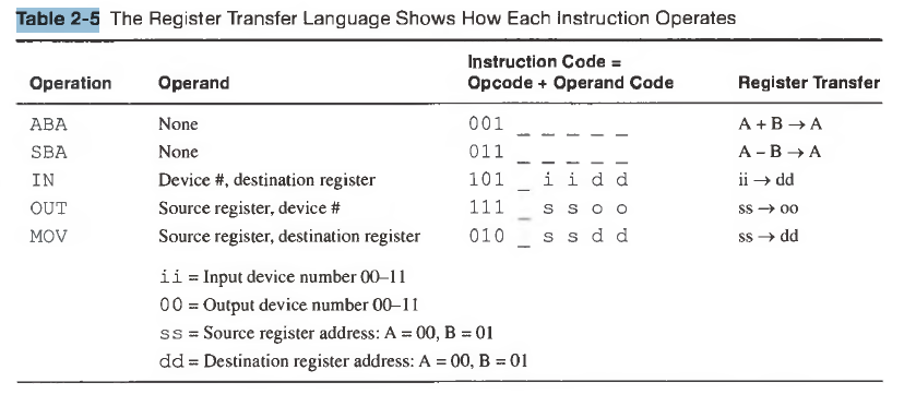 Solved If all move instructions are coded in one byte with | Chegg.com