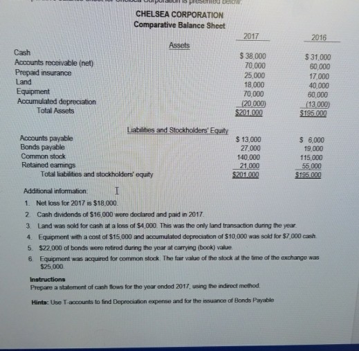 Solved CHELSEA CORPORATION Comparative Balance Sheet 2017 | Chegg.com
