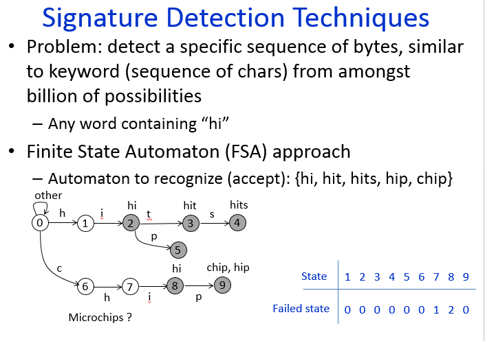 Modify the FSA diagram (photo below) by adding all | Chegg.com