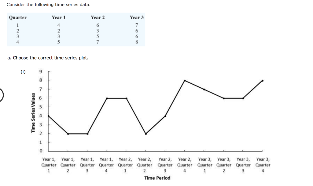 Solved Consider the following time series data Year 2 | Chegg.com