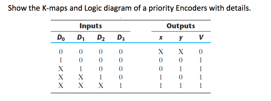 Solved Show the K-maps and Logic diagram of a priority | Chegg.com