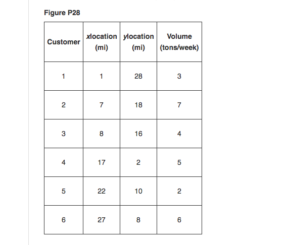Solved A company wants to locate a distribution center that | Chegg.com