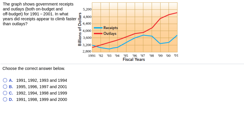 Solved The graph shows government receipts and outlays? | Chegg.com