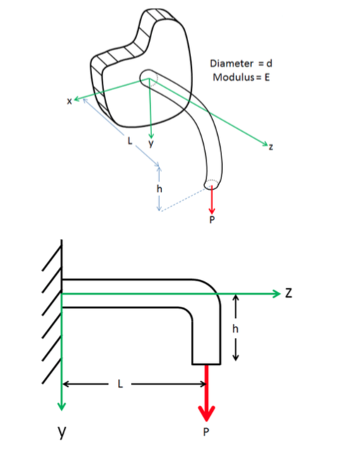 Solved For the bent rod shown, determine the deflection the | Chegg.com