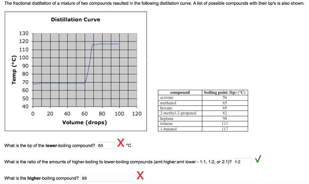Solved The fractional distillation of a mixture of two | Chegg.com