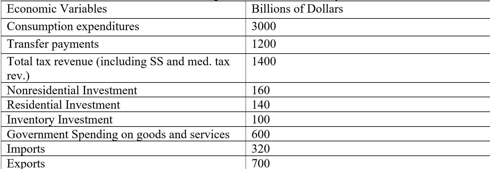Solved 8) A) Calculate the value of private saving? Show | Chegg.com